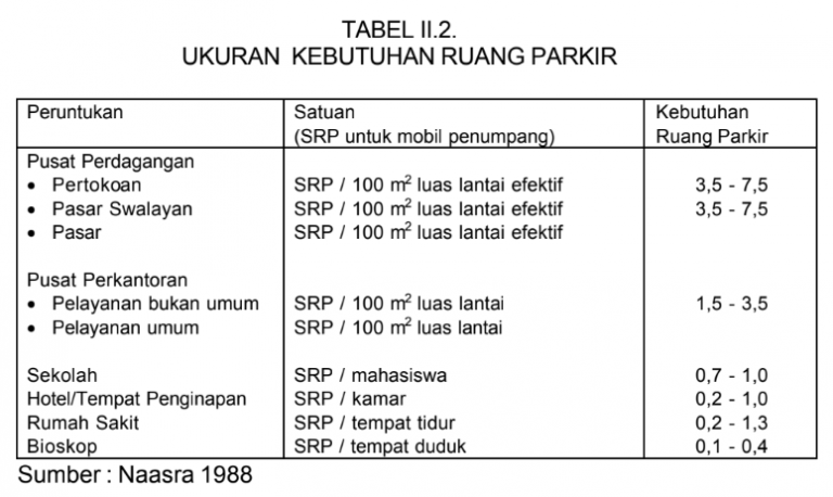 PEDOMAN TEKNIS PENYELENGGARAAN FASILITAS PARKIR – Belajar Peraturan LLAJ